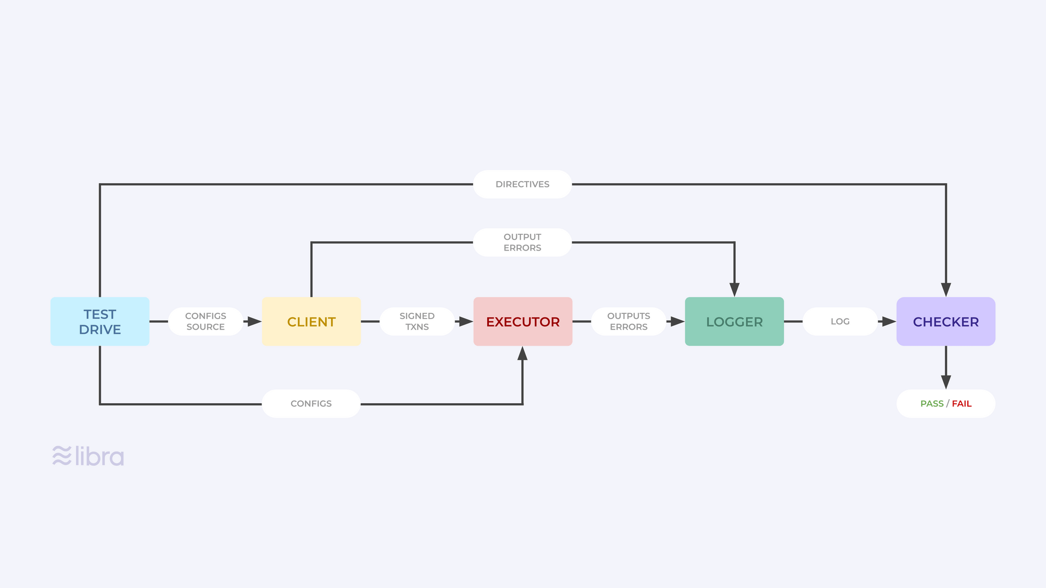 Move: End-to-end tests framework | Diem Association Move: End-to-end tests framework | Diem Association